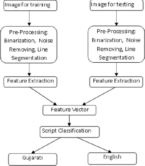 Figure 1 From Script Identification From Bilingual Gujarati English Documents Semantic Scholar