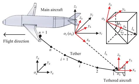 Anti Disturbance Control For Tethered Aircraft System With Deferred