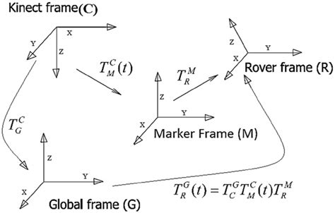 Coordinate Frame Transformations Download Scientific Diagram