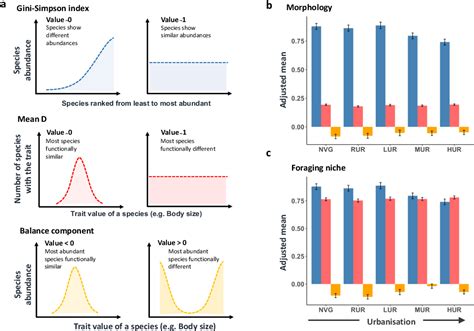 Figure 2 From The Worldwide Impact Of Urbanisation On Avian Functional