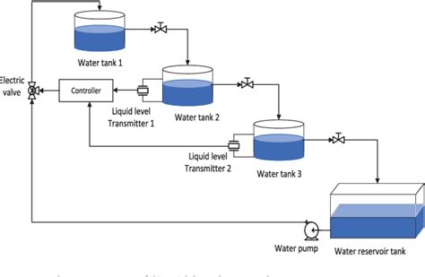 Figure 1 From Regional Pid Control Of Switched Positive Systems With Multiple Equilibrium Points