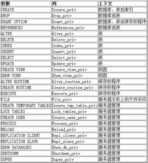 【mysql】用户管理——用户管理 权限管理 mysql数据库的localhost是什么 csdn博客