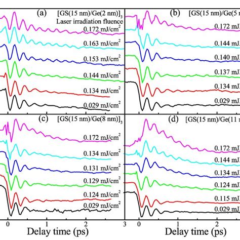 The Dynamics Of Coherent Phonon Oscillation Of Four Sll Samples Download Scientific Diagram