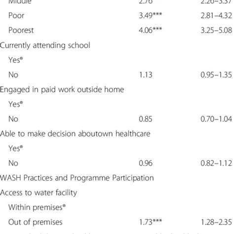 Logistic Regression Showing Determinants Of Open Defecation Download