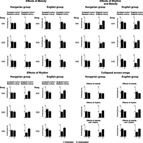 Log Mean Perceptual Phase Durations Each Panel Shows Log Mean Download Scientific Diagram