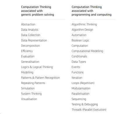 Figure E Concepts Concerning Computational Thinking Ct Skills