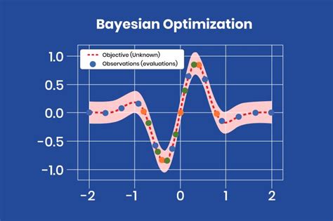 Naren Castellon En Linkedin Machinelearning Optimizacionbayesiana