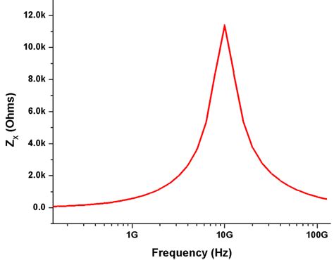 A Frequency Response Of Port X Impedance B Frequency Response Of