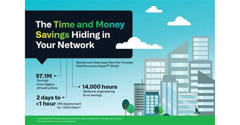 Time Is Money Avoiding Extended Network Downtime Generated Over 500 000 In Benefits Including