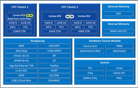 E3430高性能多核mcu:面向bms,显著提升汽车续航能力和安全性 知乎 E3430高性能多核mcu:面向bms,显著提升汽车续航能力和安全性 知乎