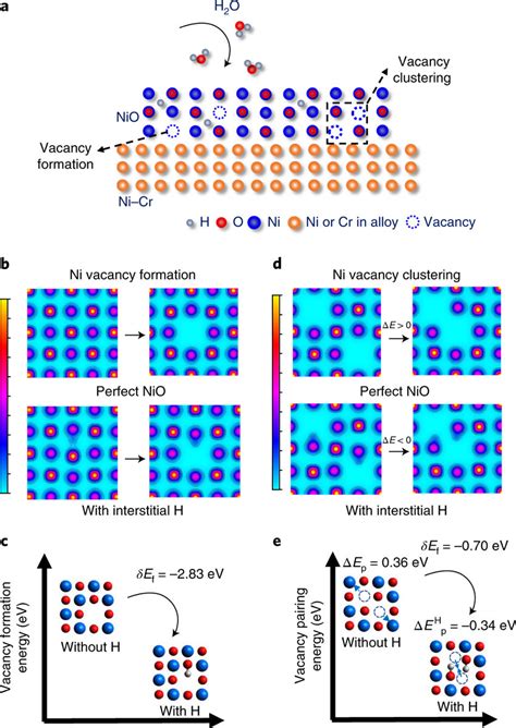 Defect Dependent Vacancy Formation And Clustering A Schematic Of The