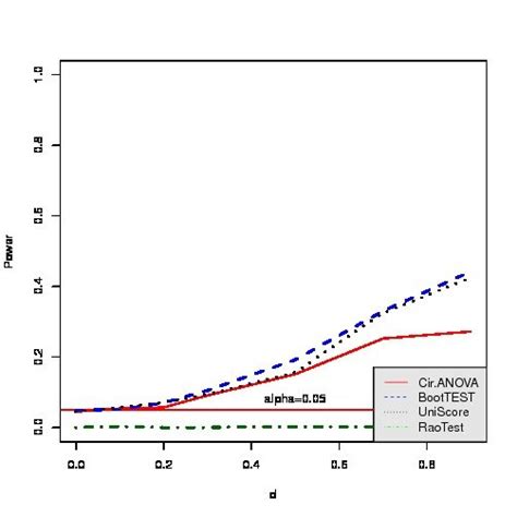 circular anova and nonparametric alternatives are compared in terms of