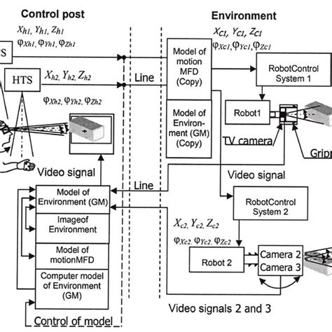 4 functional diagram of robot task training regarding survey motions