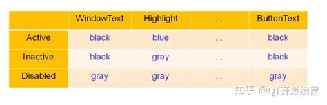 Qt开发 Qt中的调色板 知乎