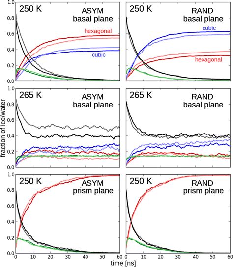 Figure 1 From The Accretion Of The New Ice Layer On The Surface Of Hexagonal Ice Crystal And The