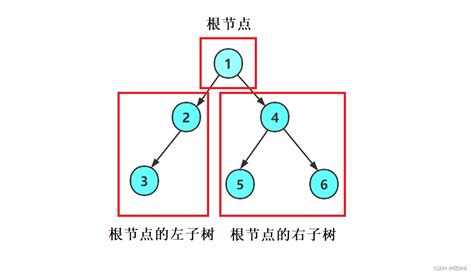 【数据结构】二叉树的链式结构 Csdn博客 【数据结构】二叉树的链式结构 Csdn博客