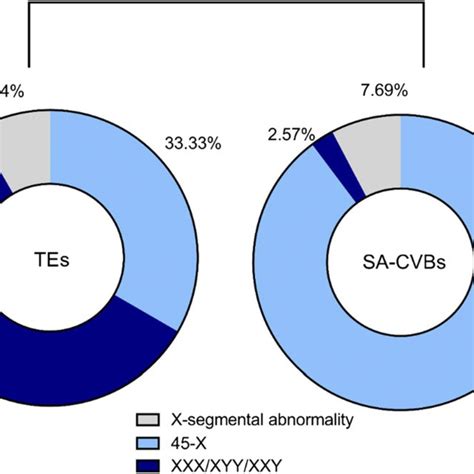 Sex Chromosome Abnormalities In Trophectoderm Biopsies From Blastocysts