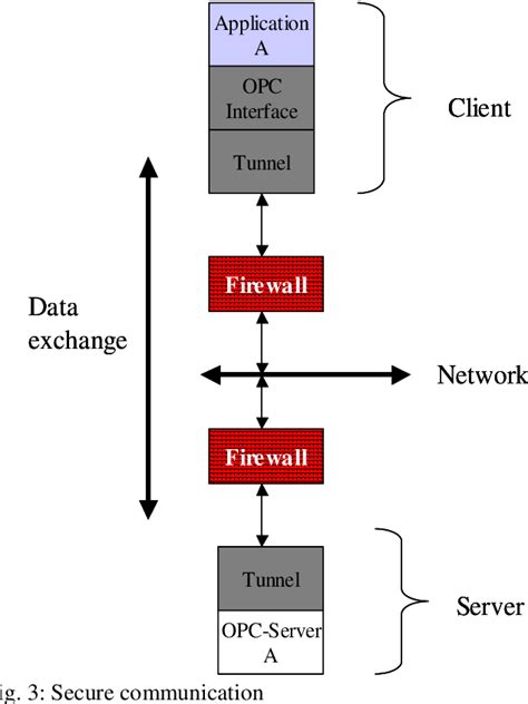 Figure 1 From A Survey On Ole For Process Control Opc Semantic Scholar