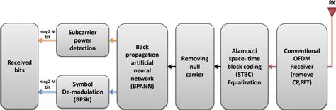 Back Propagation Artificial Neural Network For Improving The