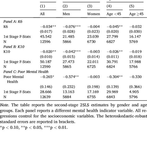 The Omitted Variable Bias Simulation Notes The Figure Shows The Download Scientific Diagram