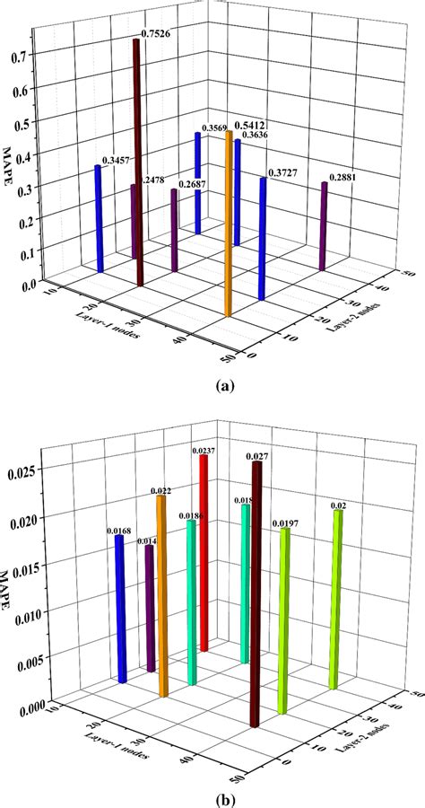 optimal node selection a solar data b temperature data download