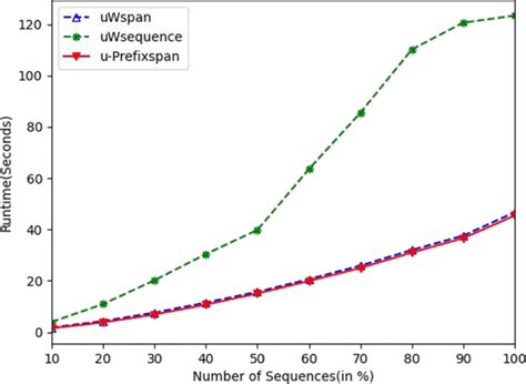Sign Dataset Bimodal Distribution Scalability Comparison Runtime Download Scientific