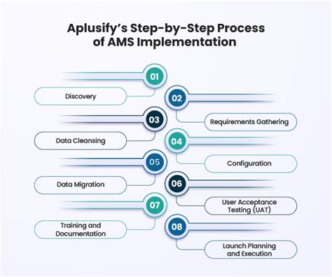Association Management System Implementation Guide