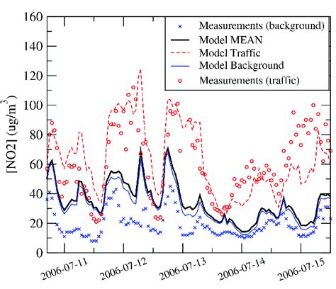 Surface Concentrations Of No 2 Time Series Using The Subgrid Scale Download Scientific Diagram