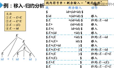 编译原理4 语法分析 （二） 移进 归约冲突和归约 归约冲突 csdn博客