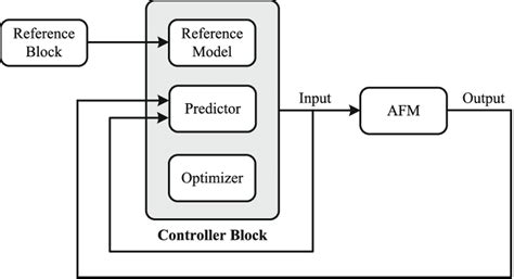 8 Structure Of The Model Predictive Controller Download Scientific
