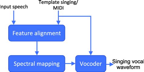 Overview Of Speech To Singing Conversion Systems Download Scientific