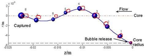 Bubblebubble Interaction Effects On Dynamics Of Multiple Bubbles In A Vortical Flow Field