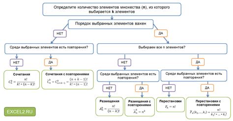 Комбинаторика в Excel Примеры и описание
