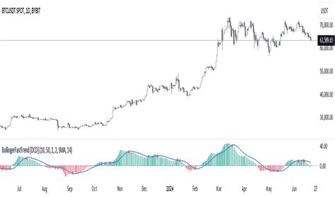 Bollinger Bands Bb — Technical Indicators — Indicators And Signals