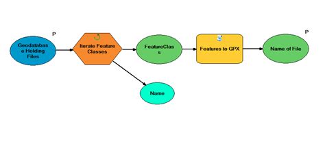 Arcgis Desktop Modelbuilder Continually Overwrites Instead Of Creating New File Geographic