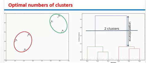 机器学习—聚类系列 层次聚类（hierarchical Clustering） Csdn博客