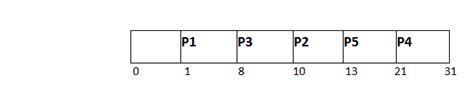 Os Sjf Scheduling Online Tutorials Library List