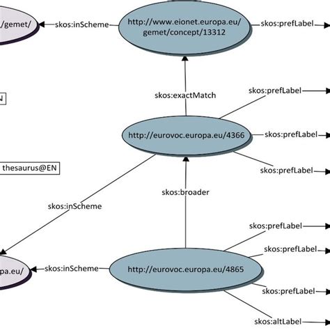 Graphical Representation Of Three Concepts And Their Relationships From