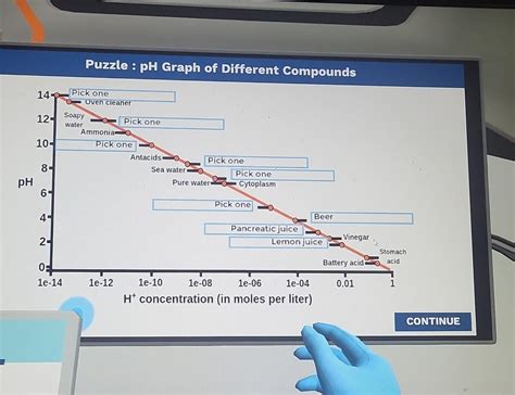 Puzzle Ph Graph Of Different Compounds Continue