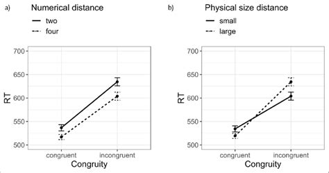 mean rts per congruity in experiment 1 the error bars depict the