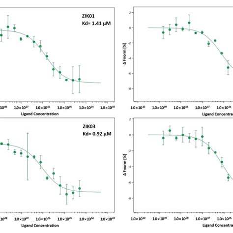 Thermophoretic Assay To Compare Affinity Between Aptamers And E Zikvre