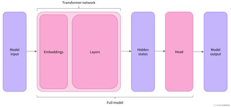 huggingface transformers框架个人记录 huggingface网站架构 csdn博客