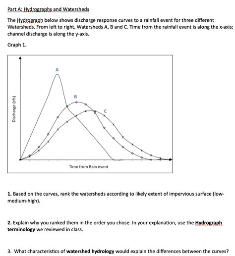 Solved Part A Hydrographs And Watershedsthe Hydrograph