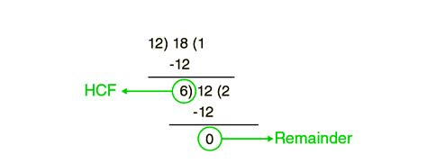 hcf of 12 and 18 calculation methods and solved examples