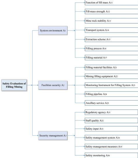 Safety Evaluation Index System Of Filling Mining Download Scientific