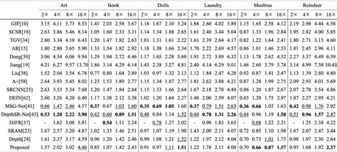 Table Ii From Depth Map Super Resolution Via Joint Local Gradient And