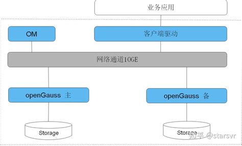 高斯数据库GaussDB详解 知乎