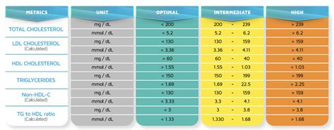 How To Read Your Cholesterol Test Roffe International