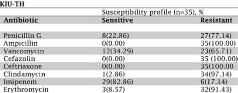 Antibiotic Susceptibility Of Gbs Colonization In Third Trimester Mothers At Download