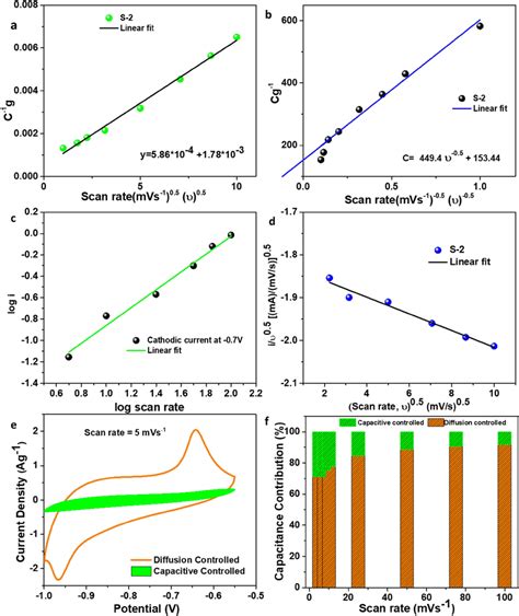 a stored charge q versus inverse of square root of the scan rate v